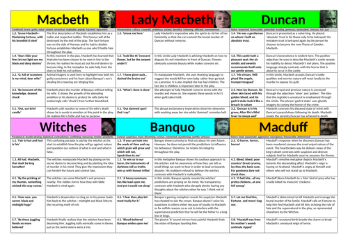 Macbeth Revision Resources: quotations, themes, context (AQA 9-1 ...