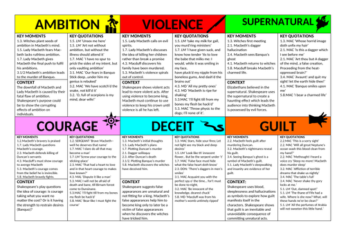 Macbeth Revision Resources: quotations, themes, context (AQA 9-1) | Teaching Resources