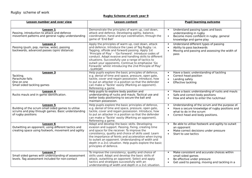 Rugby KS3 SOW and lesson plans | Teaching Resources