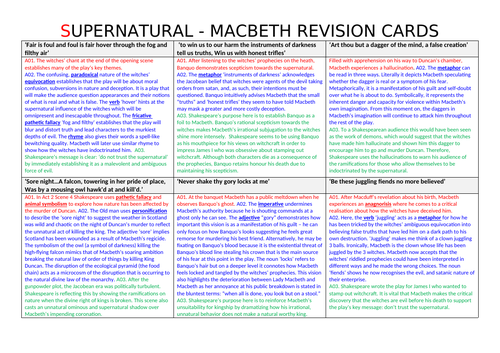 MACBETH THEME REVISION CARDS: ambition, supernatural, guilt, violence ...