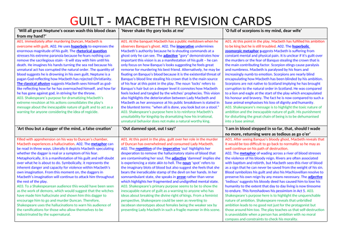 MACBETH THEME REVISION CARDS: ambition, supernatural, guilt, violence ...