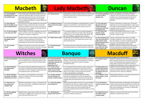 MACBETH THEME REVISION CARDS: ambition, supernatural, guilt, violence ...