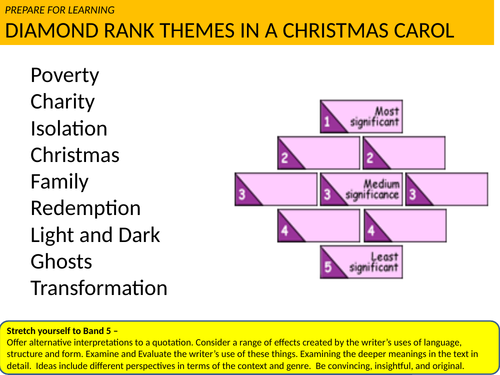 A CHRISTMAS CAROL THEME REVISION CARDS: poverty, isolation, ghosts ...