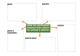 LORD OF THE FLIES Chapter 9 (3 Lessons - Simon, Hallucinations, Death ...