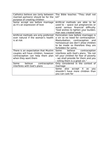 Types of contraception & religious responses | Teaching Resources