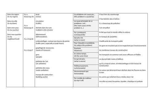 GCSE French revision - Environmental problems and solutions | Teaching ...