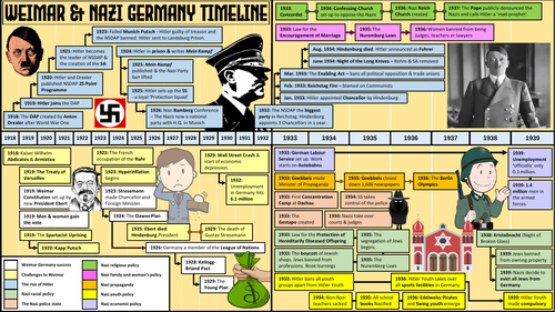Weimar & Nazi Germany Timeline Revision Display - GCSE History Edexcel ...