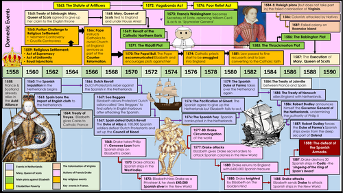GCSE History Edexcel Early Elizabethan England Timeline Display ...