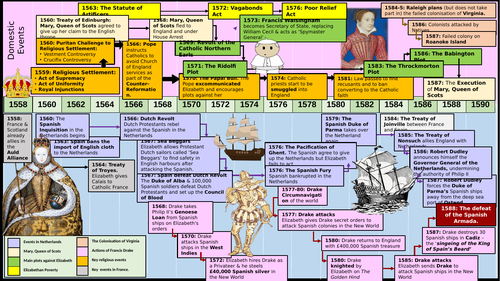 GCSE History Edexcel Early Elizabethan England Timeline Display ...