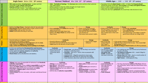 GCSE History Revision: Edexcel 1-9 Crime and Punishment with ...