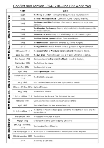 Timeline The First World War - Conflict and Tension - AQA GCSE History ...