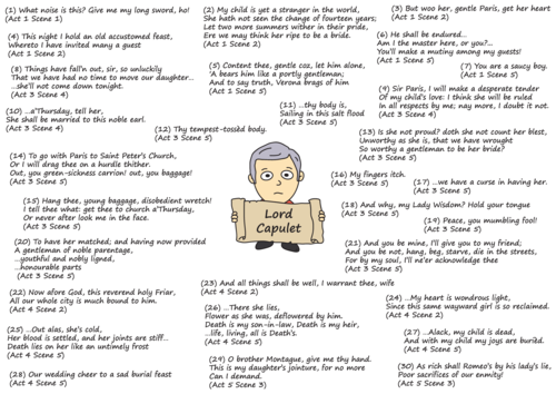 Lord Capulet Poster – Key Quotes (Romeo and Juliet) | Teaching Resources