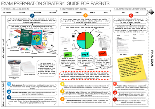Revision Guides for Parents and Students | Teaching Resources