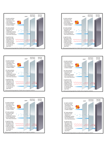 CPe types of radiation | Teaching Resources