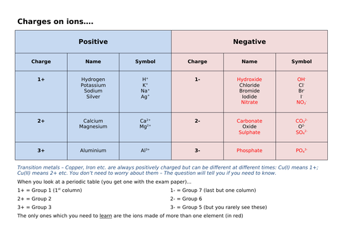 Atoms, ions and formulae. (3 side worksheet which deals with ionic ...