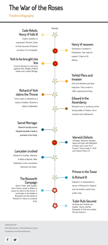 The War of the Roses - Timeline Infographic | Teaching Resources