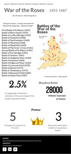 War of the Roses - Battles and Personalities | Teaching Resources