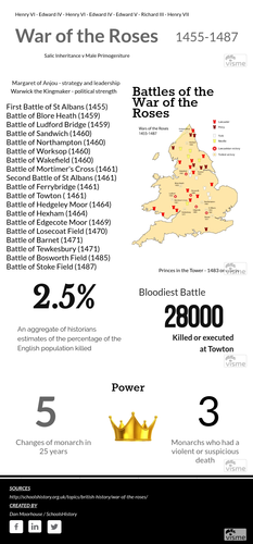 War of the Roses - Battles and Personalities | Teaching Resources