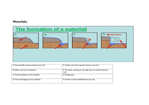 WJEC Eduqas GCSE - River Processes and Landscapes | Teaching Resources