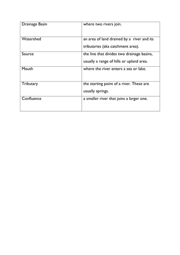WJEC Eduqas GCSE - River Processes and Landscapes | Teaching Resources