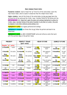 Verb tables / Most common French verbs | Teaching Resources