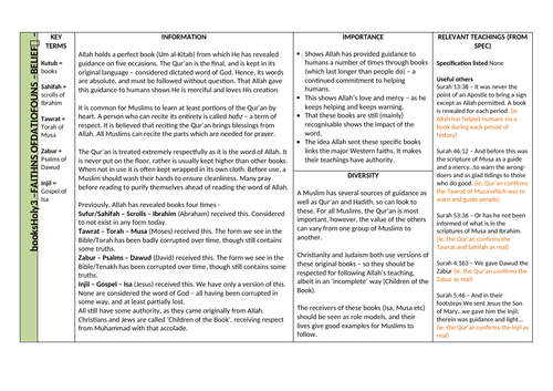WJEC EDUQAS GCSE RELIGIOUS STUDIES – REVISION MATERIALS – ISLAM BELIEFS ...