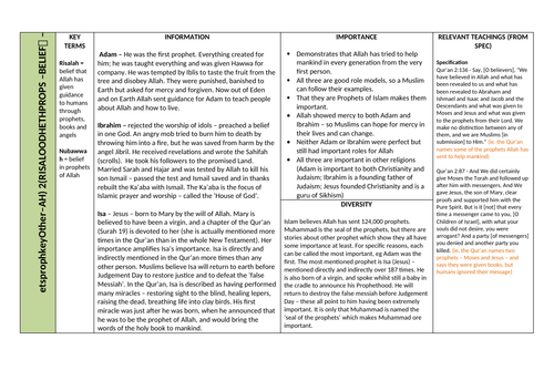 WJEC EDUQAS GCSE RELIGIOUS STUDIES – REVISION MATERIALS – ISLAM BELIEFS ...