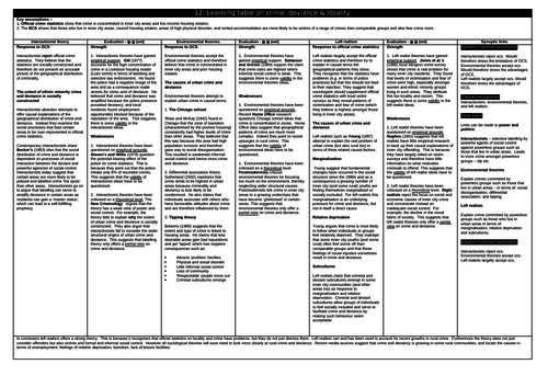 GCSE Sociology - Crime and Deviance revision sheets | Teaching Resources