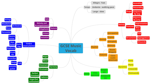 AQA GCSE Music Vocab Mats | Teaching Resources