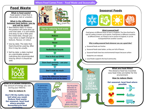 KS4 Knowledge Organiser - Where Food Comes From | Teaching Resources