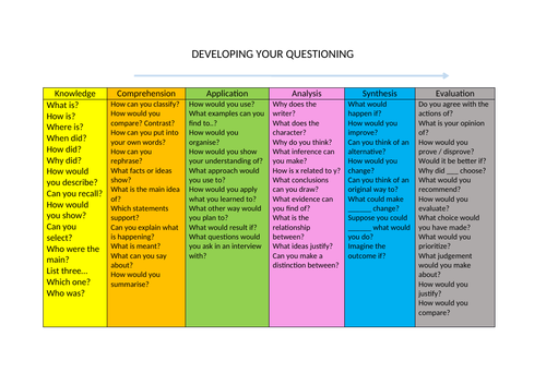 Blooms Question stems / Developing your questioning | Teaching Resources