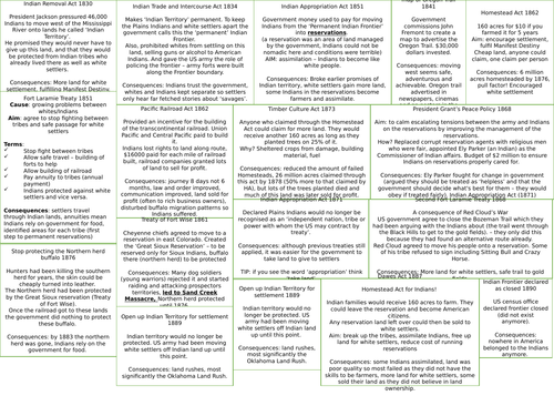 Government Actions Timeline 1830-95: REVISION American West | Teaching ...