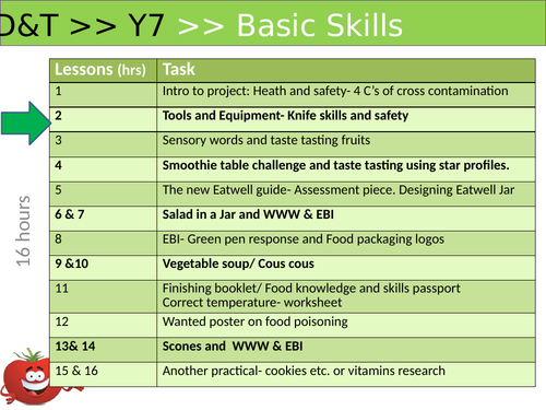 Year 7 Food (Intro to basic food skills and the Eatwell Guide ...