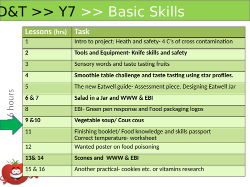 Year 7 Food (Intro to basic food skills and the Eatwell Guide ...