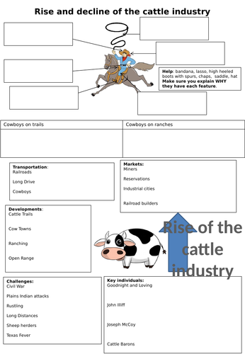 Cattle Industry (Rise and Decline): REVISION American West | Teaching ...