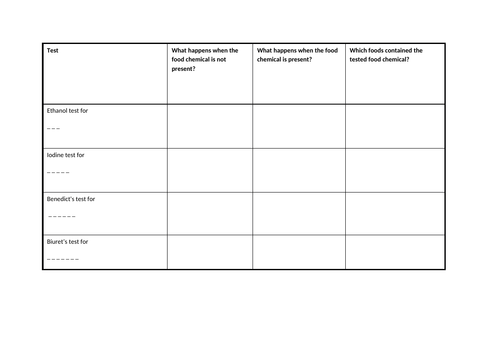 Food tests | Teaching Resources