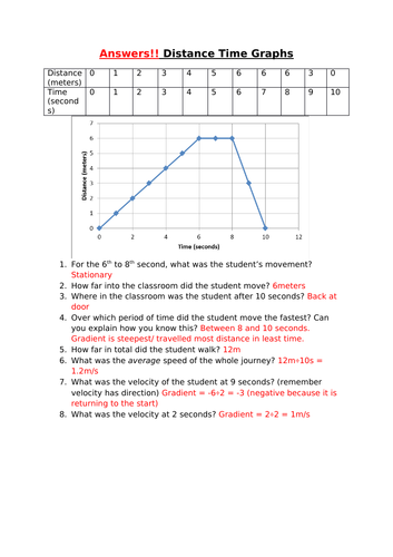 Distance Time Graphs | Teaching Resources