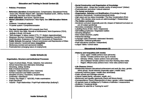 GCSE Sociology - Education revision | Teaching Resources