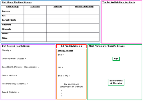 Food Nutrition & Health Revision Map - GCSE Food Preparation and ...