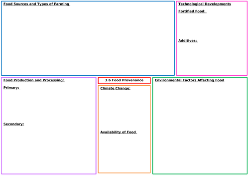 Food Provenance Revision Map: GCSE Food Preparation and Nutrition (1-9 ...