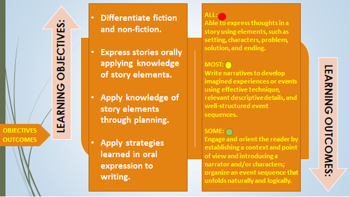 FICTIONAL STORY WRITING LESSON PRESENTATION | Teaching Resources