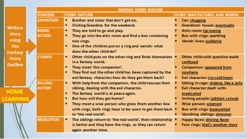FICTIONAL STORY WRITING LESSON PRESENTATION | Teaching Resources