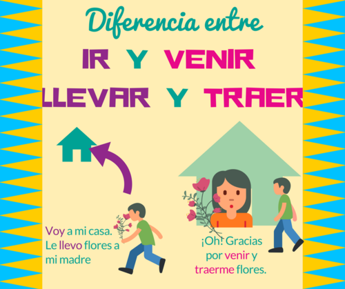 Ir y venir verbs. Llevar y traer verbs. Visual meaning | Teaching Resources