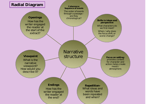 AQA GCSE English Paper Q3: Examining structure in an unseen text ...