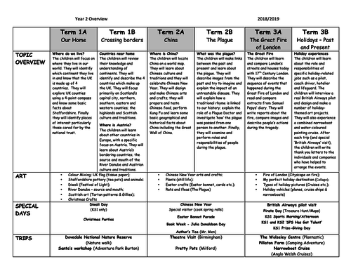 Year 2 Curriculum Overview | Teaching Resources