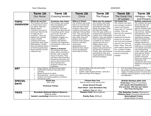 Year 2 Curriculum Overview | Teaching Resources