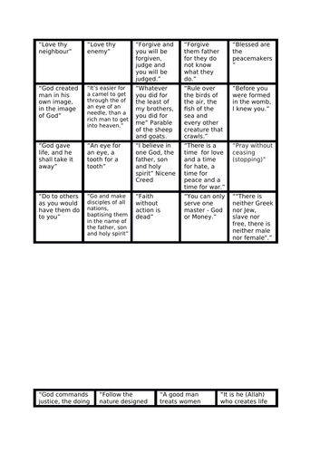 GCSE Religious Education Christian and Islam Key Quotes | Teaching ...