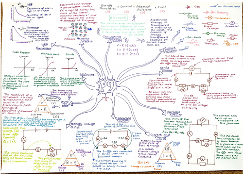 Revision Mindmaps for Combined Science, Edexcel Paper 2 | Teaching Resources