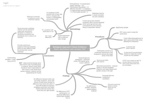 Psychology Raine et al 1997 Mind-maps | Teaching Resources