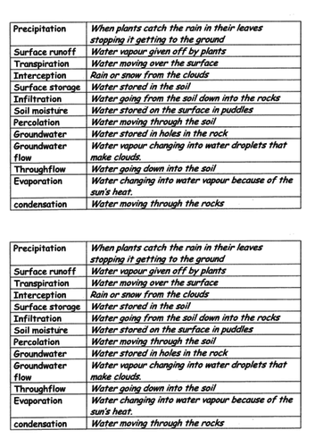 Water Cycle Vocabulary Definitions